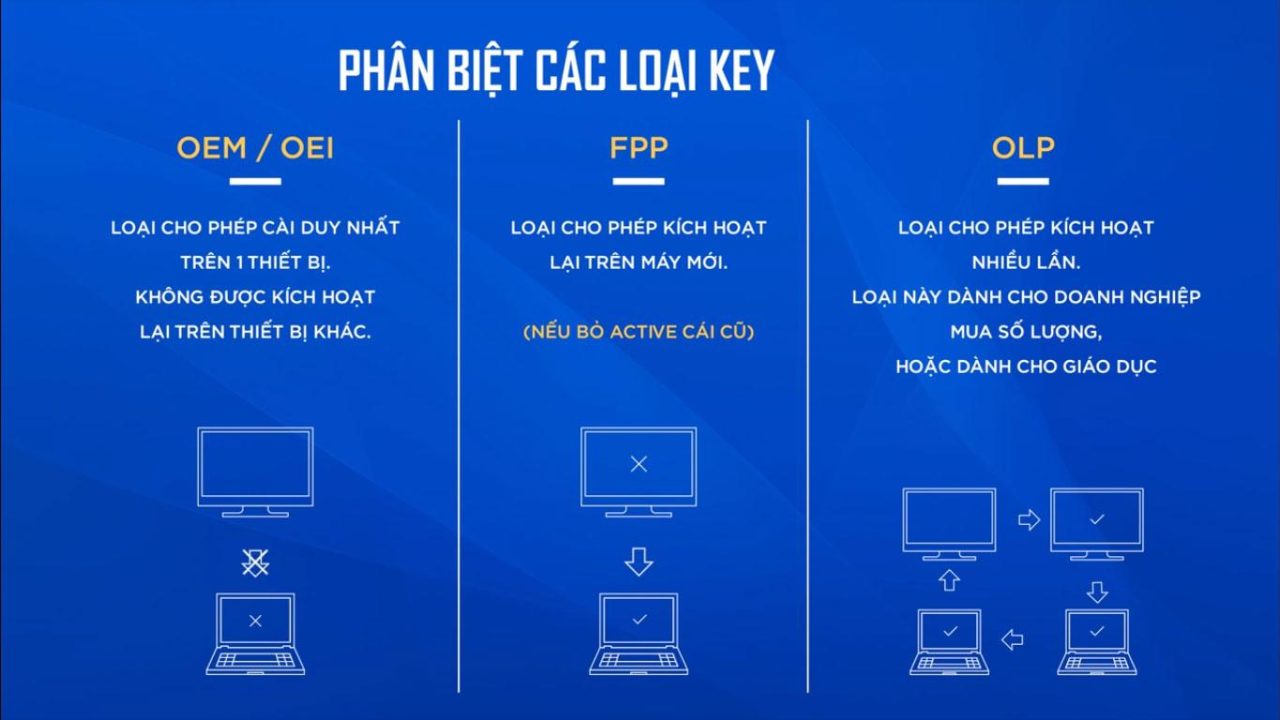 Windows OEM và Windows OLP - Chọn lựa loại nào phù hợp? - GADITI VIETNAM